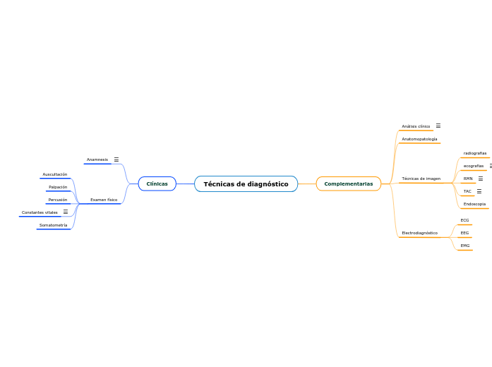 Técnicas de diagnóstico - Mind Map